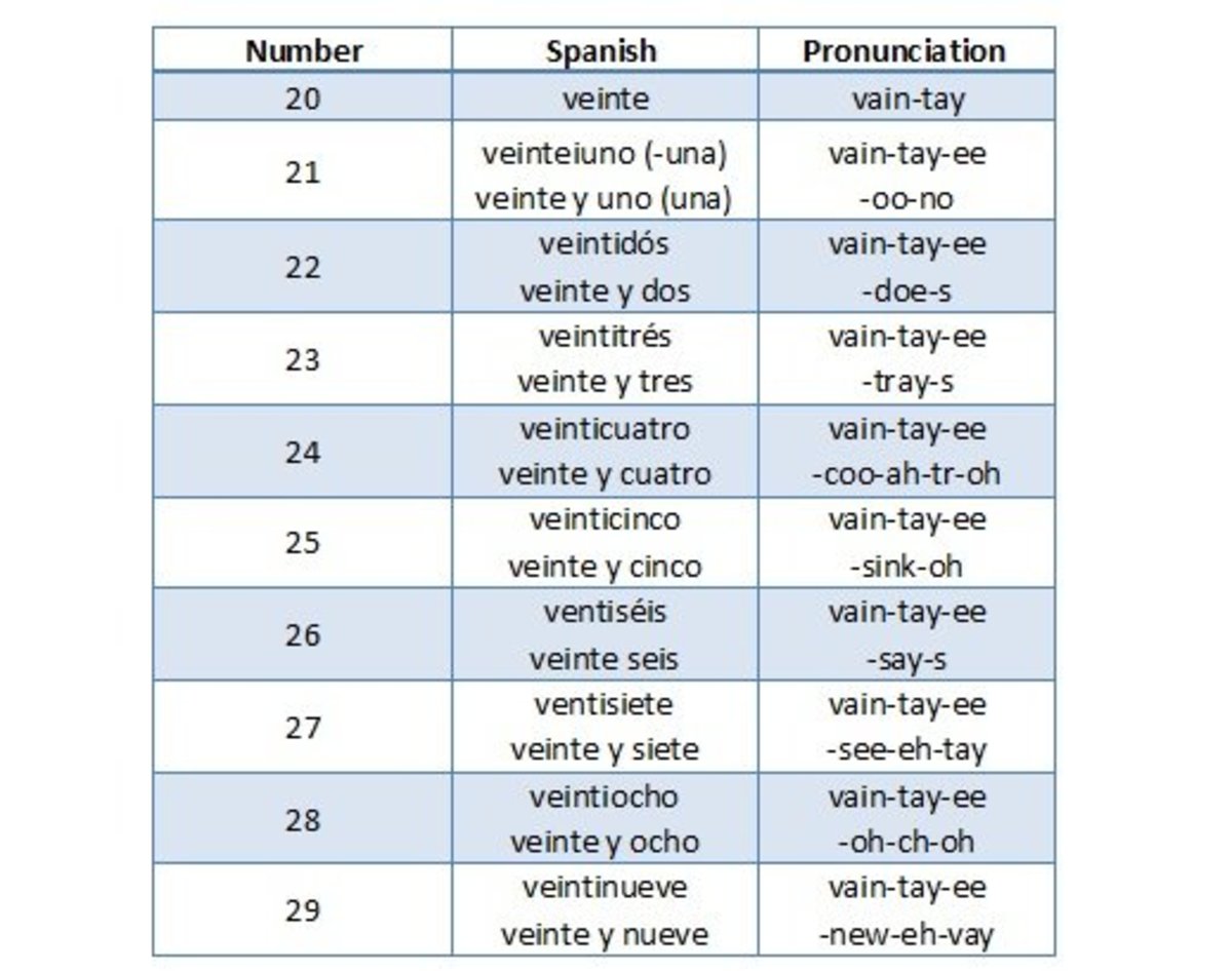 How To Count To 100 In Spanish HubPages