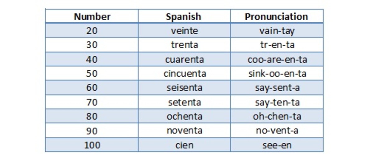 How To Count To 100 In Spanish HubPages
