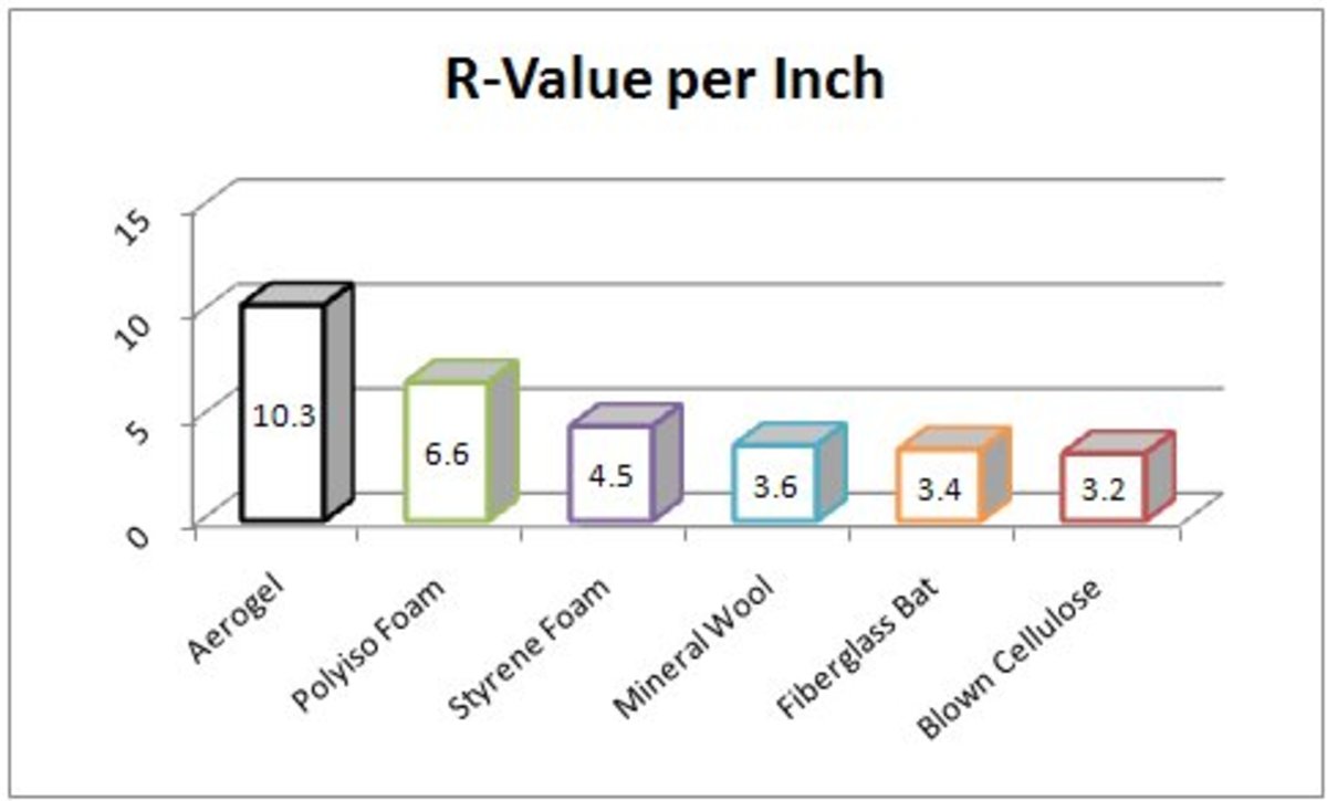 AeroGel - The Perfect Home Insulation - HubPages