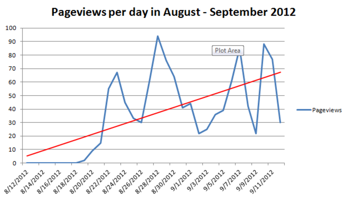 Adding Trend Lines To Excel 2007 Charts HubPages