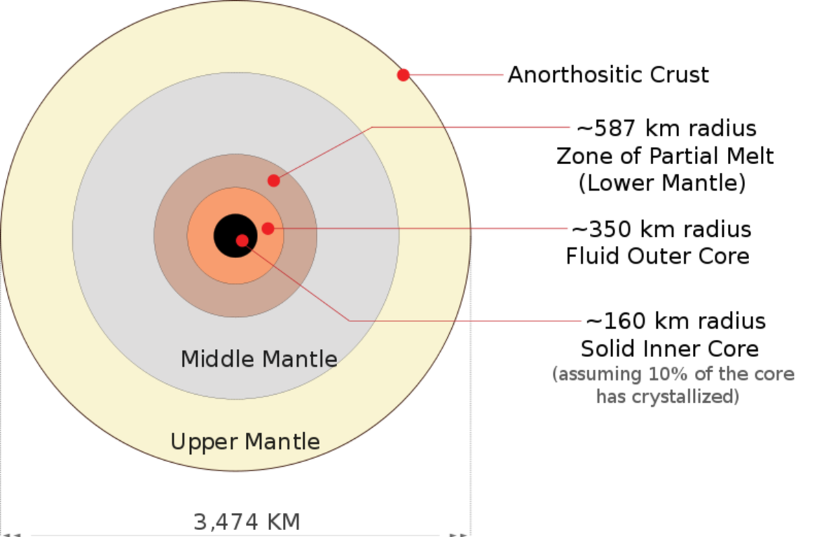 Moon - Formation, structure and facts - Information For kids - HubPages