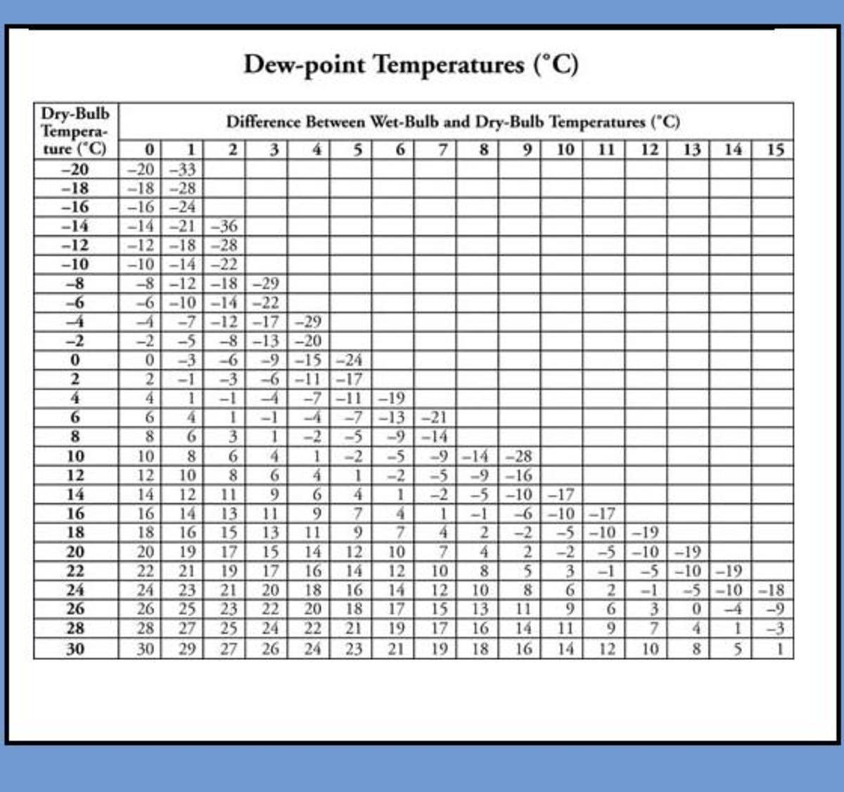 Dew Point And Relative Humidity Chart Infoupdate