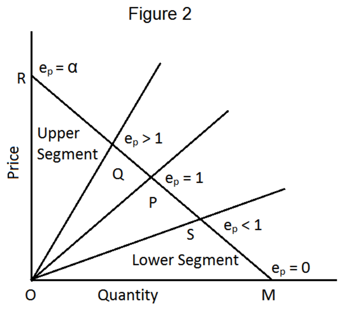 Four Methods of Measuring Price Elasticity of Demand - HubPages