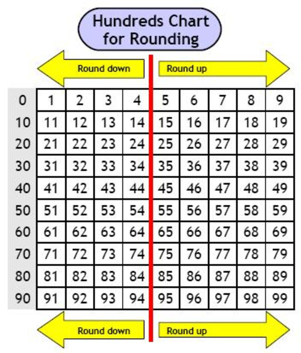 Hundreds Chart For Rounding Numbers