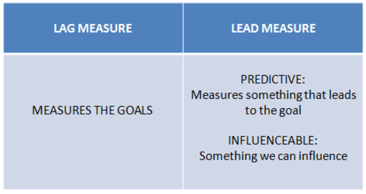 The 4 Disciplines of Execution in Acuity Notes - HubPages