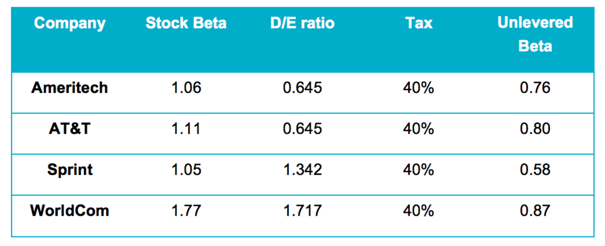 MCI Communications Corp.: Capital Structure Theory - HubPages