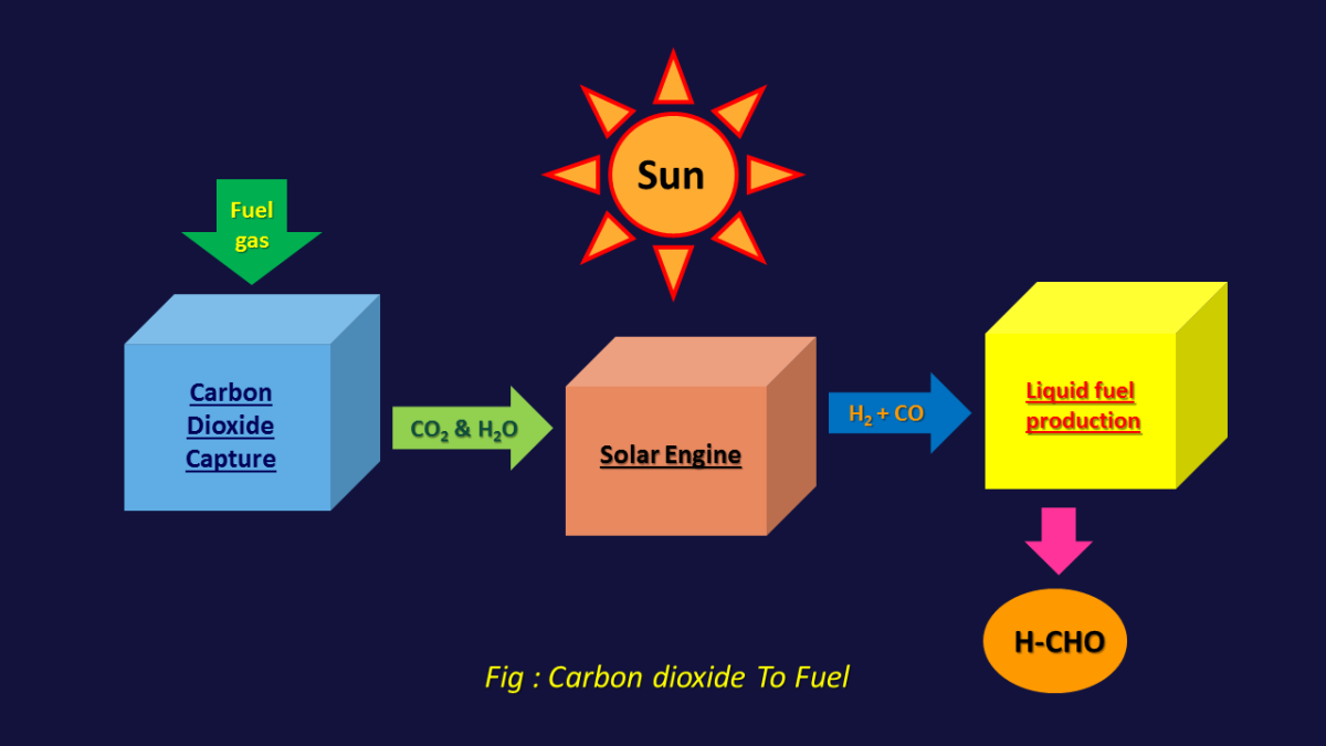 Renewable Energy: What If We Can Capture Carbon Dioxide and Make The ...