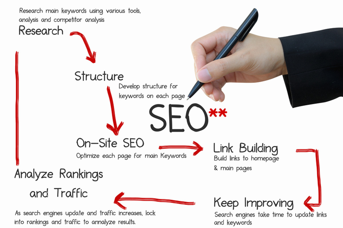 How to Begin With SEO Copywriting? - HubPages