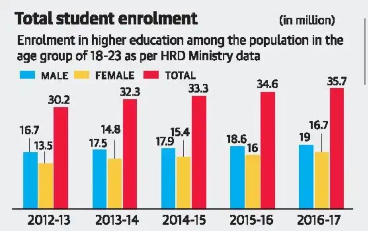 A Sneak Peek Into India's Top Performing State in Higher Education ...