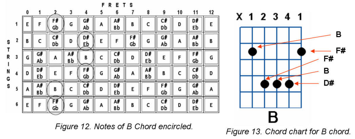 How to Construct Guitar Chords - HubPages