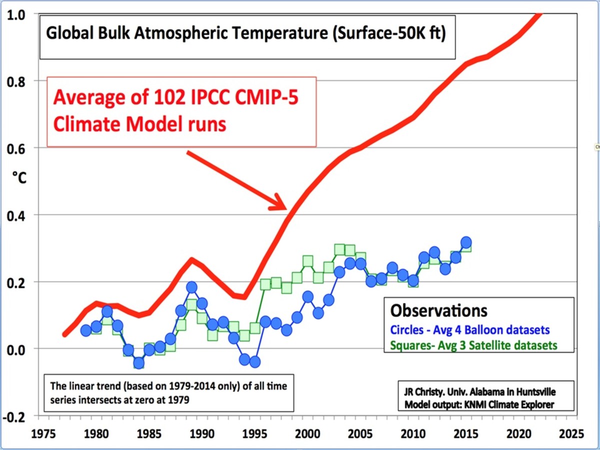 Climate Change Predictions - How Accurate Are They? - HubPages