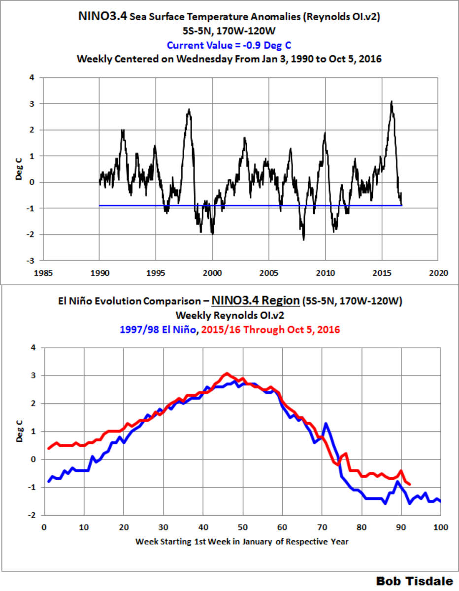 Climate Change Predictions - How Accurate Are They? - HubPages