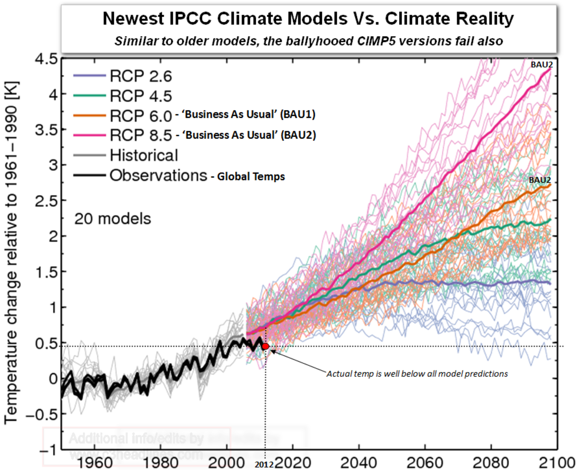 Climate Change Predictions - How Accurate Are They? - HubPages