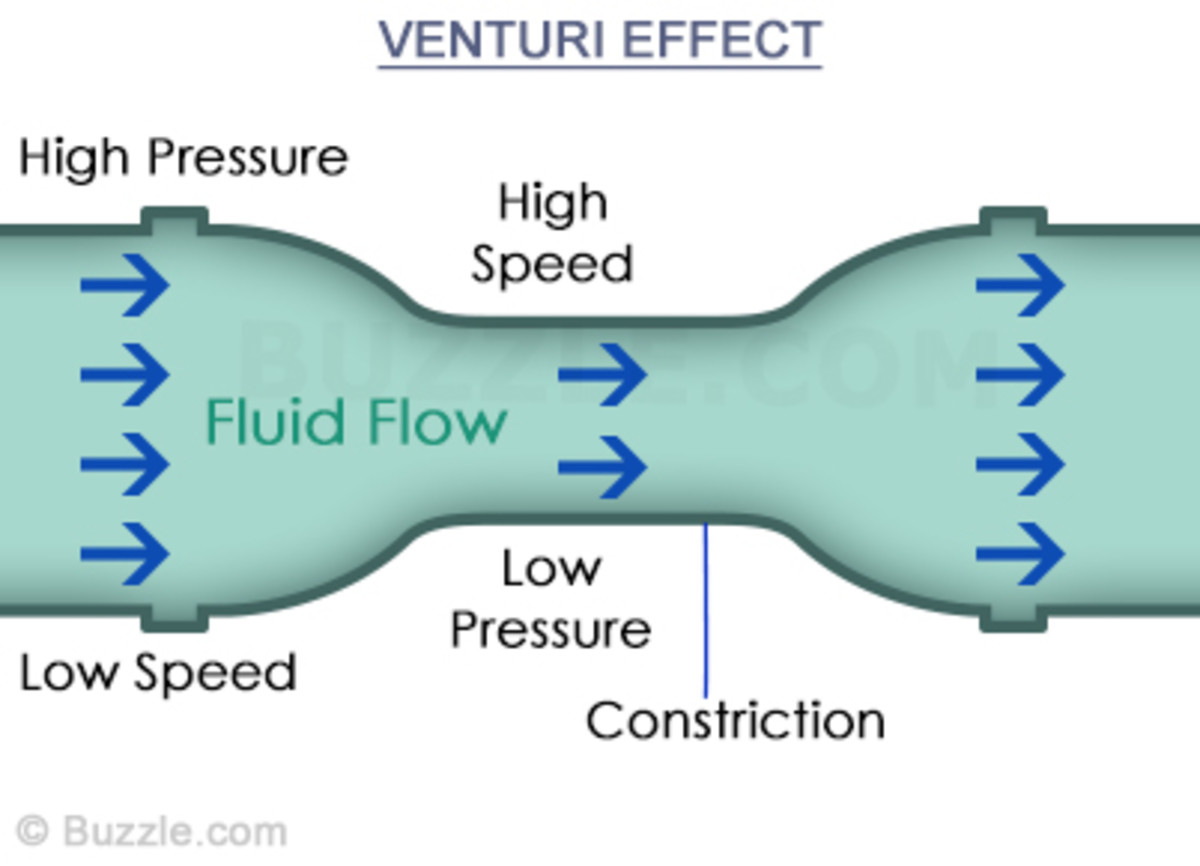 How Things Fly: Basic Aerodynamics - HubPages