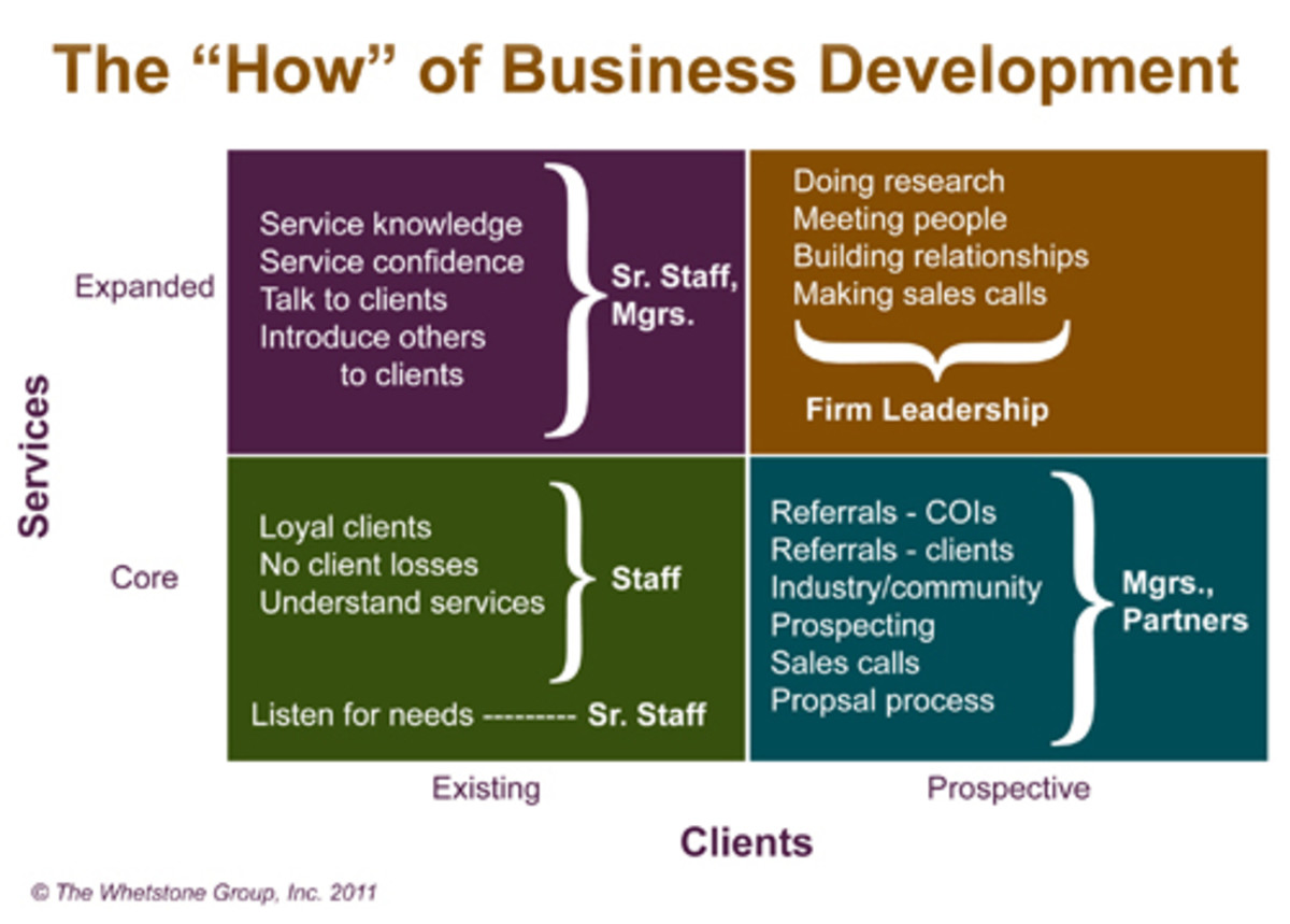 How To Become A Business Development Manager HubPages