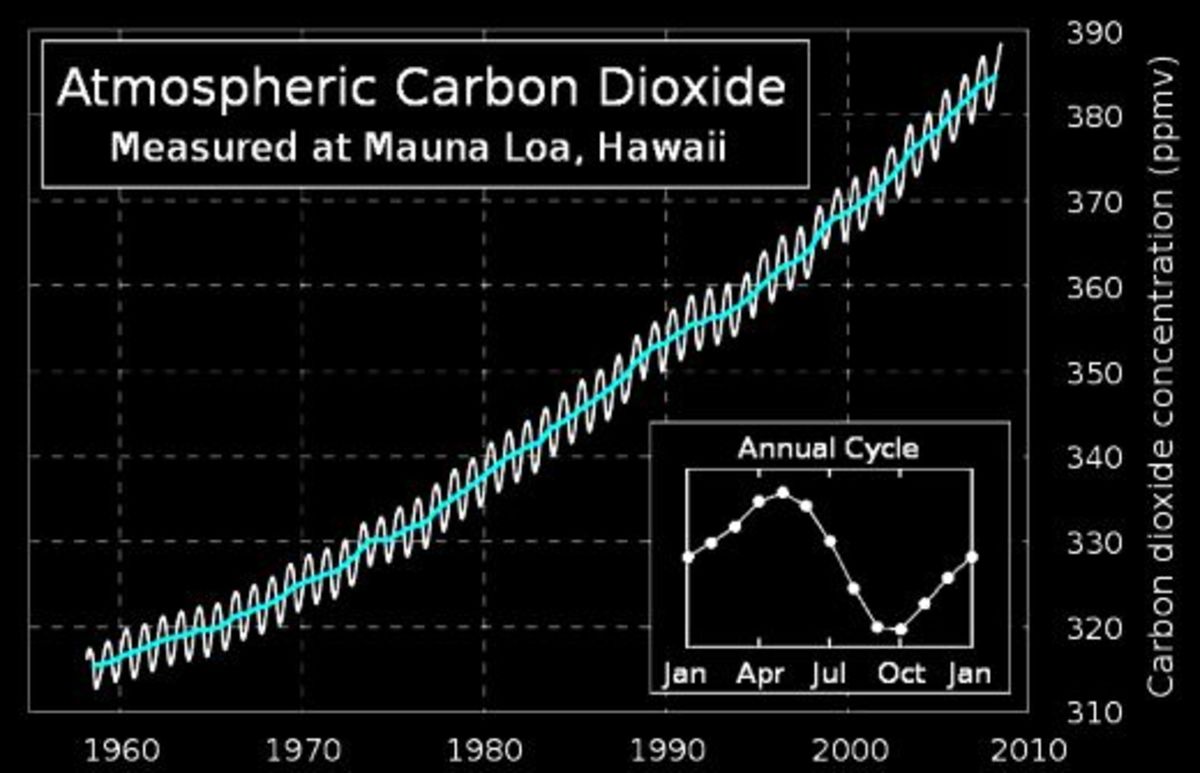 Global Warming Science And The Wars: Guy Callendar - HubPages