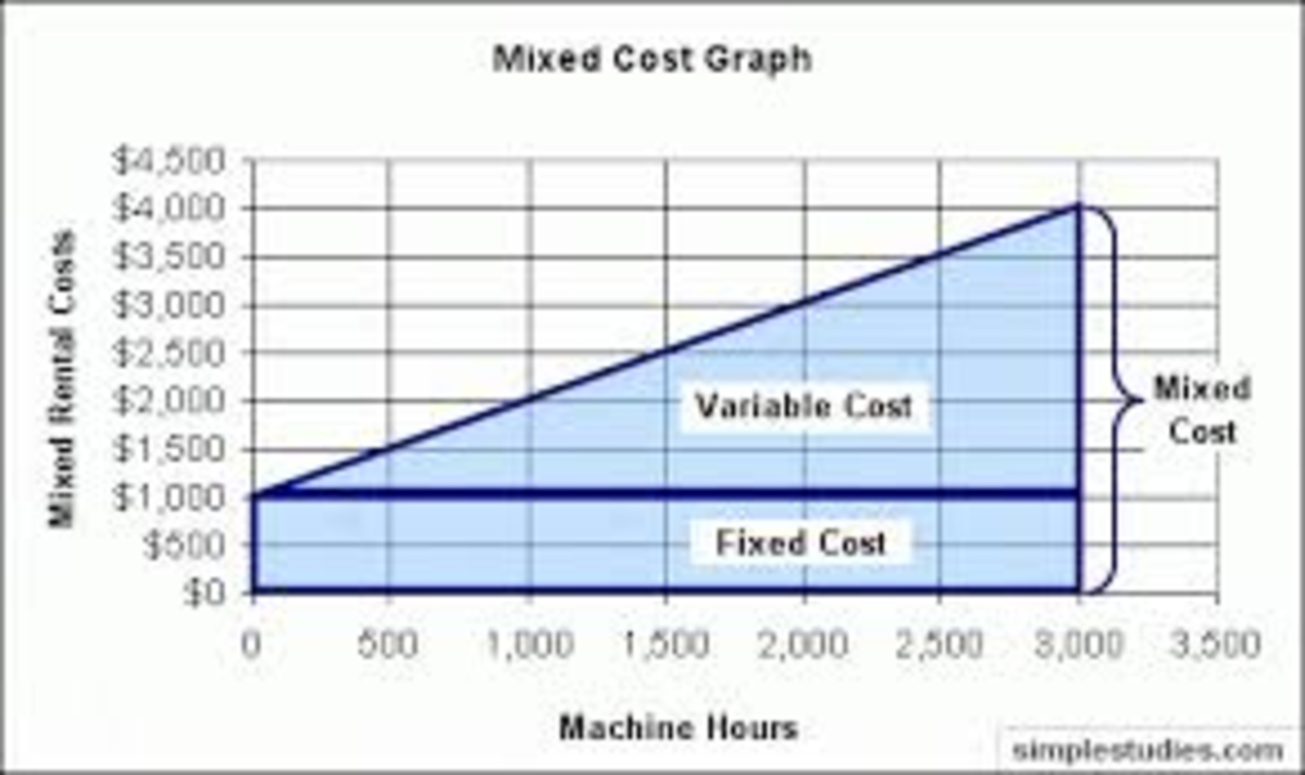 Manufacturing Cost Breakdown Pt. 1 - HubPages