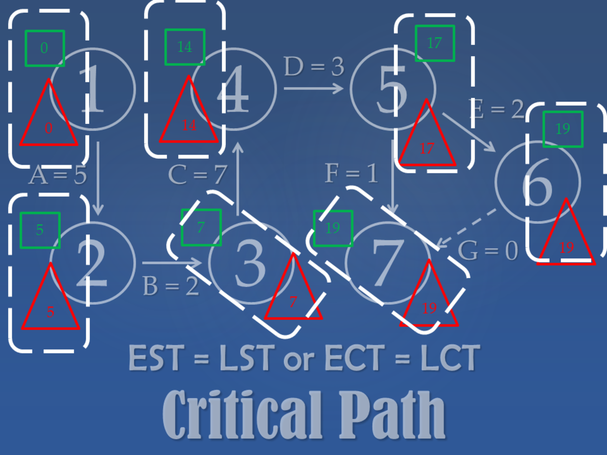 How to Create a Project Evaluation and Review Technique and Critical ...