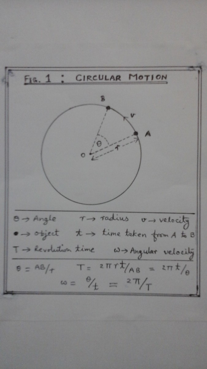 Basic Physics lesson-10 : Circular motion - HubPages