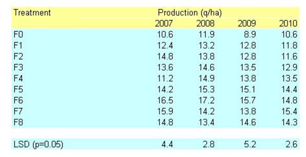 How to show the critical difference (CD)/ least significant difference ...