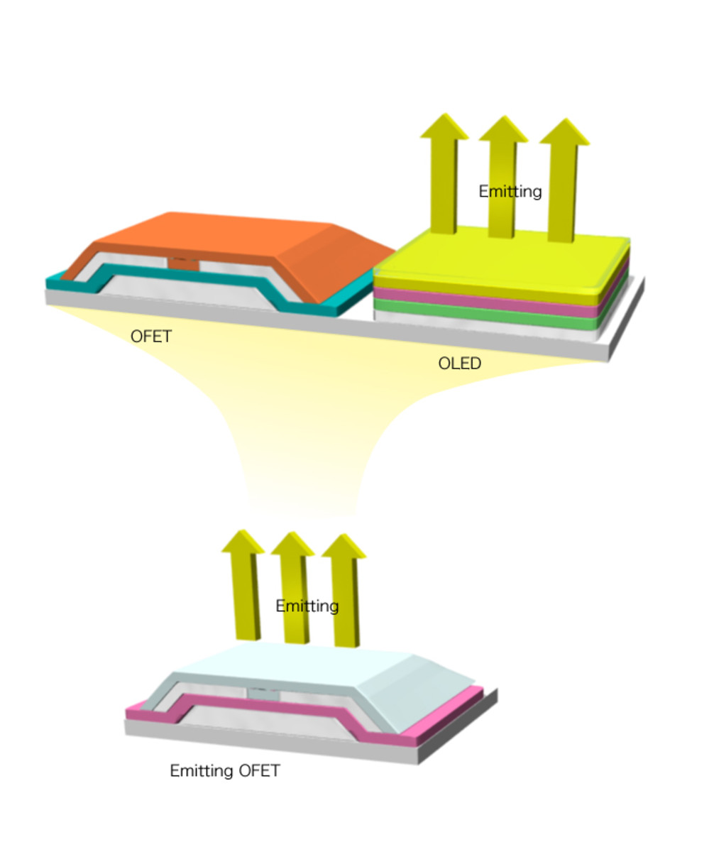 Organic Light Emitting Transistor (OLET) - Replacement for OLEDs ...