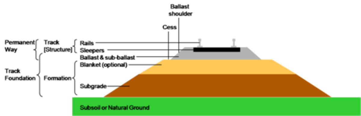 Rites of Passage for a Model Railway - 3 Base Boards, Track, Basic ...