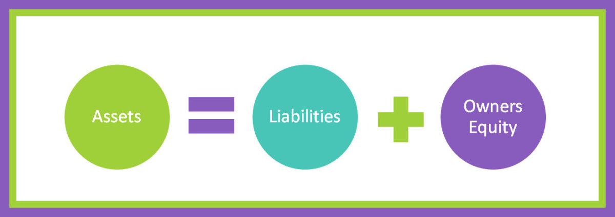 Accounting Basics The Accounting Equation And The Balance Sheet 