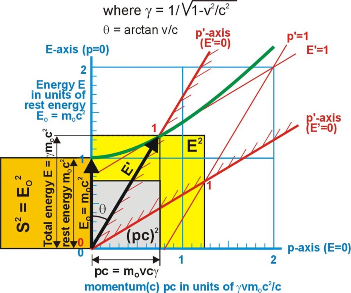 Using the Minkowski Diagram - HubPages
