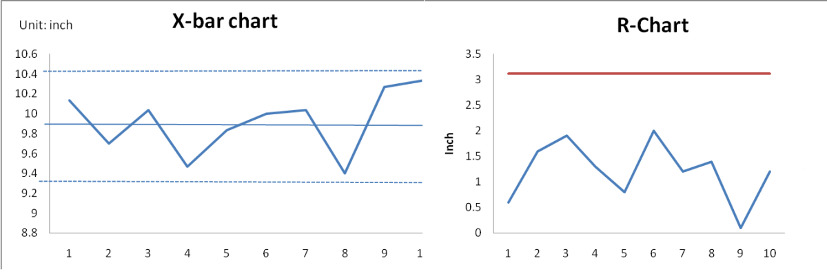 Statistical process control and related quality management process ...