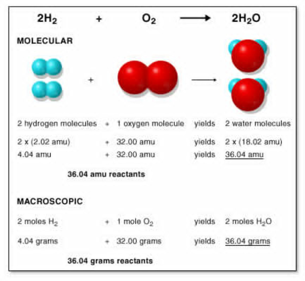 Chemical Calculations Stoichiometry HubPages