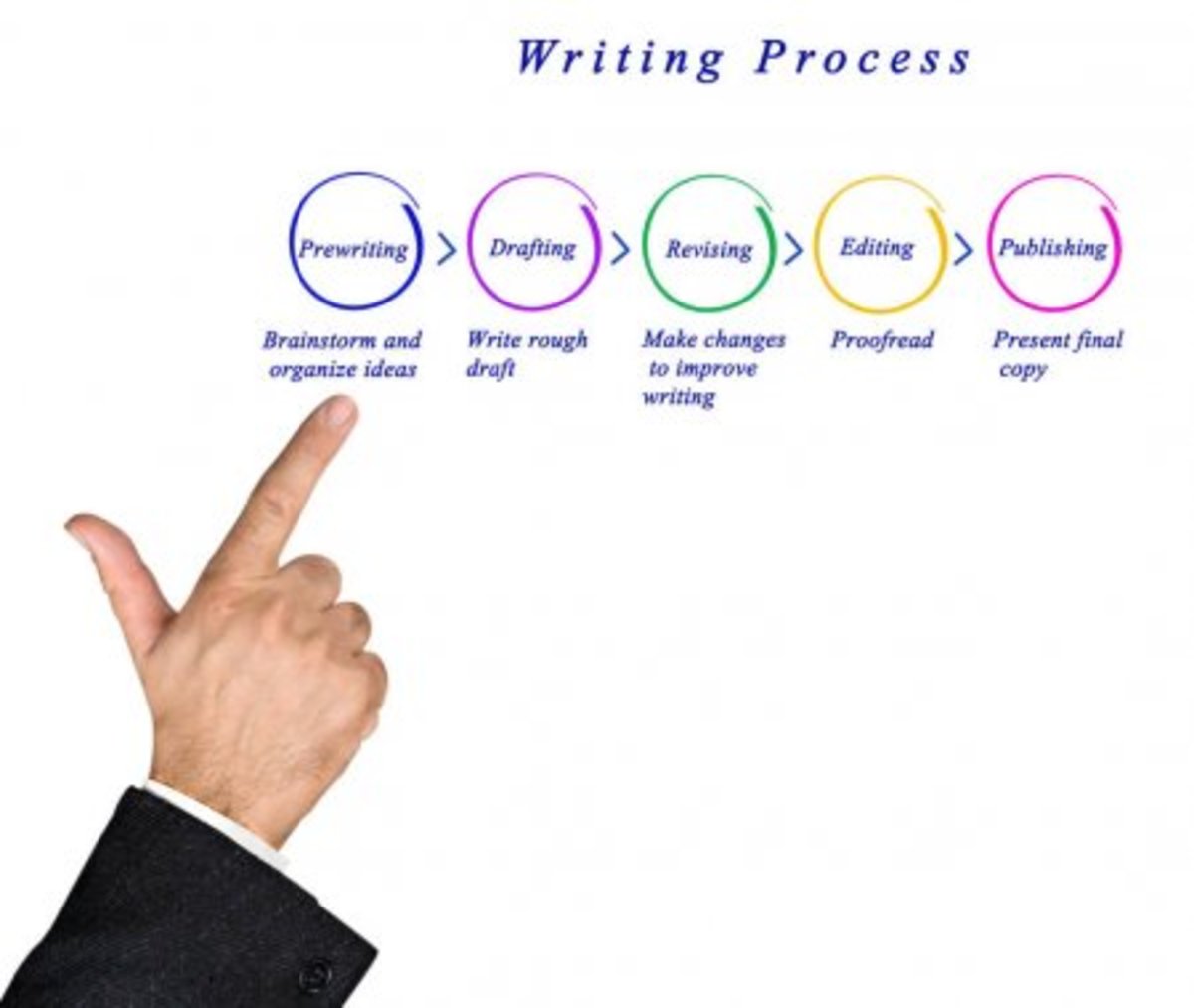 Brainstorming Techniques For Writers HubPages Brainstorming Techniques For Writers HubPages