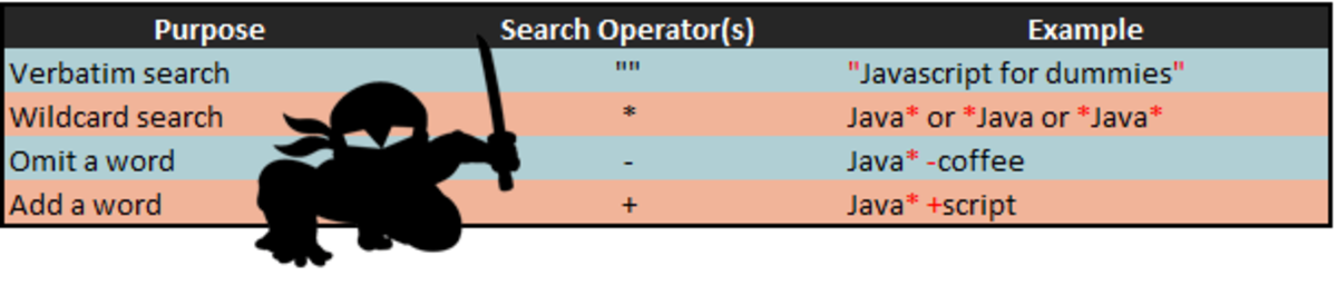 How to Be an Expert in Google Search & Youtube in 2020? - HubPages