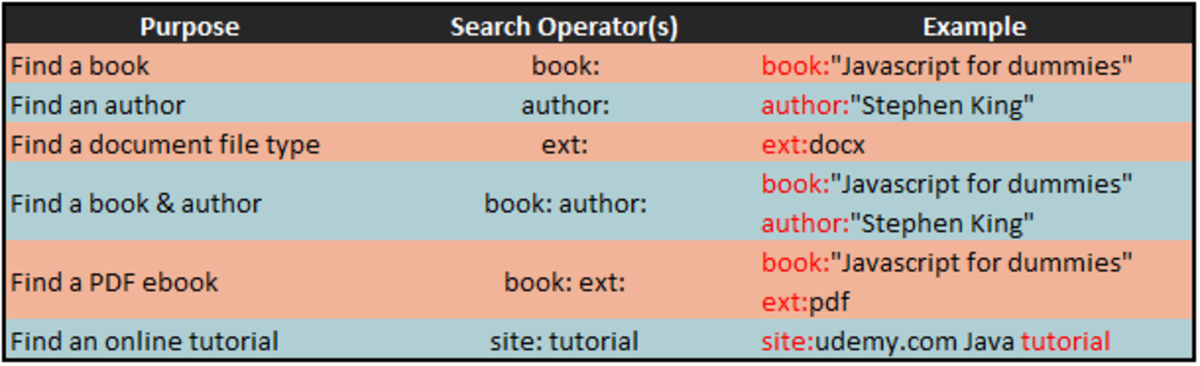 How to Be an Expert in Google Search & Youtube in 2020? - HubPages