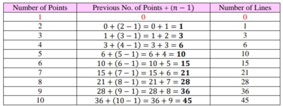 Number of Regions Formed by Connecting Points on the Perimeter of a ...