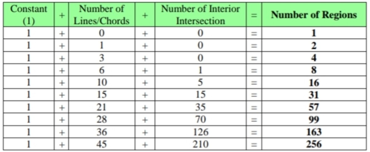 Number of Regions Formed by Connecting Points on the Perimeter of a ...