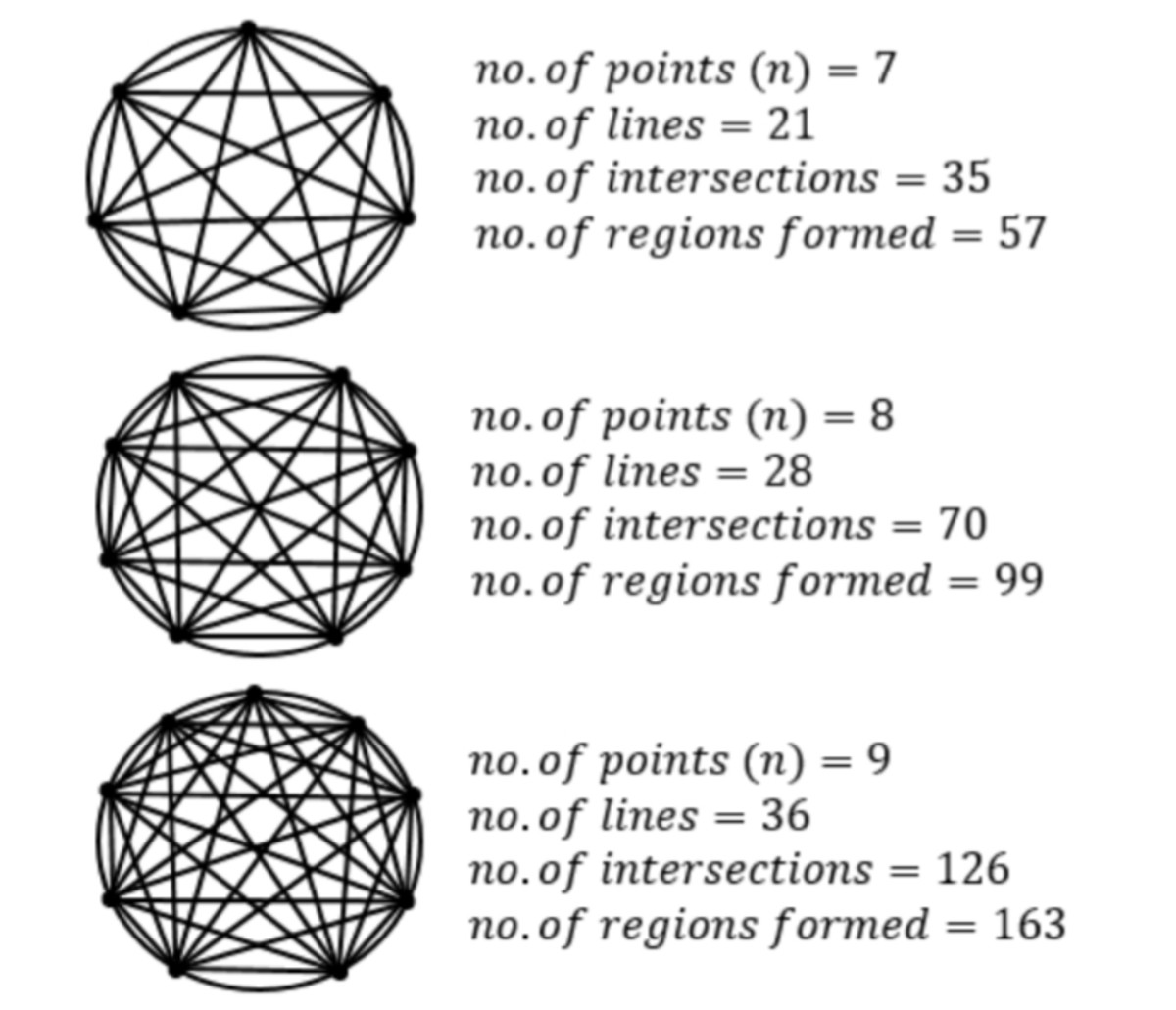 Number of Regions Formed by Connecting Points on the Perimeter of a ...