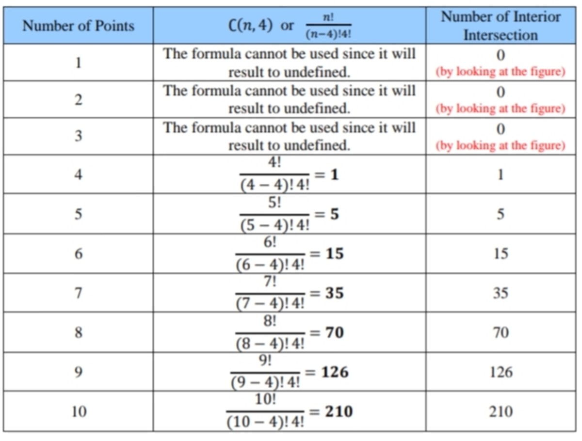 Number of Regions Formed by Connecting Points on the Perimeter of a Circle - HubPages
