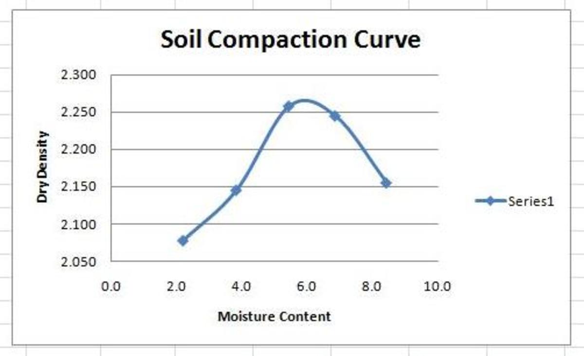How To Make Compaction Curve In Excel Spreadsheet HubPages