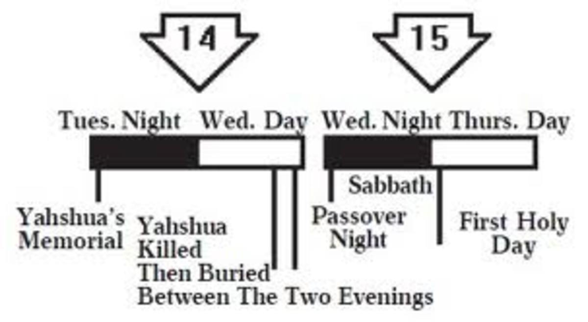 Good Friday or Good Wednesday? - HubPages