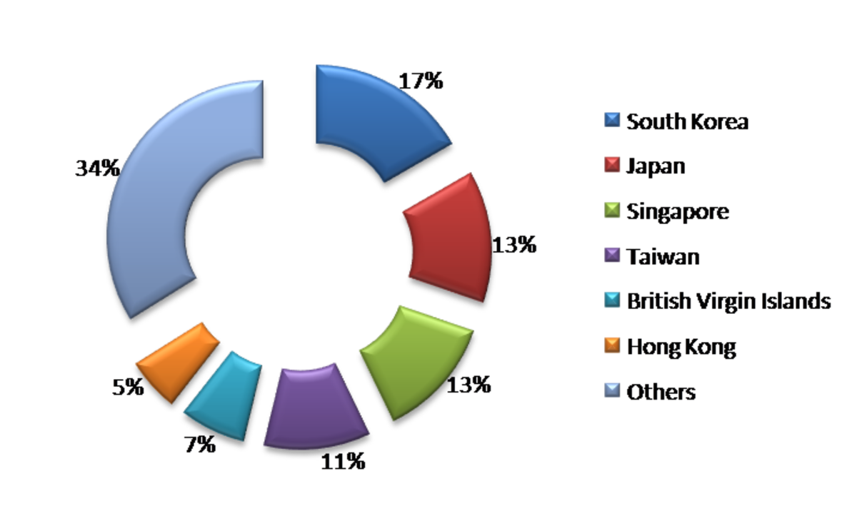 Vietnam: Attracting clean foreign direct investment (FDI) for ...
