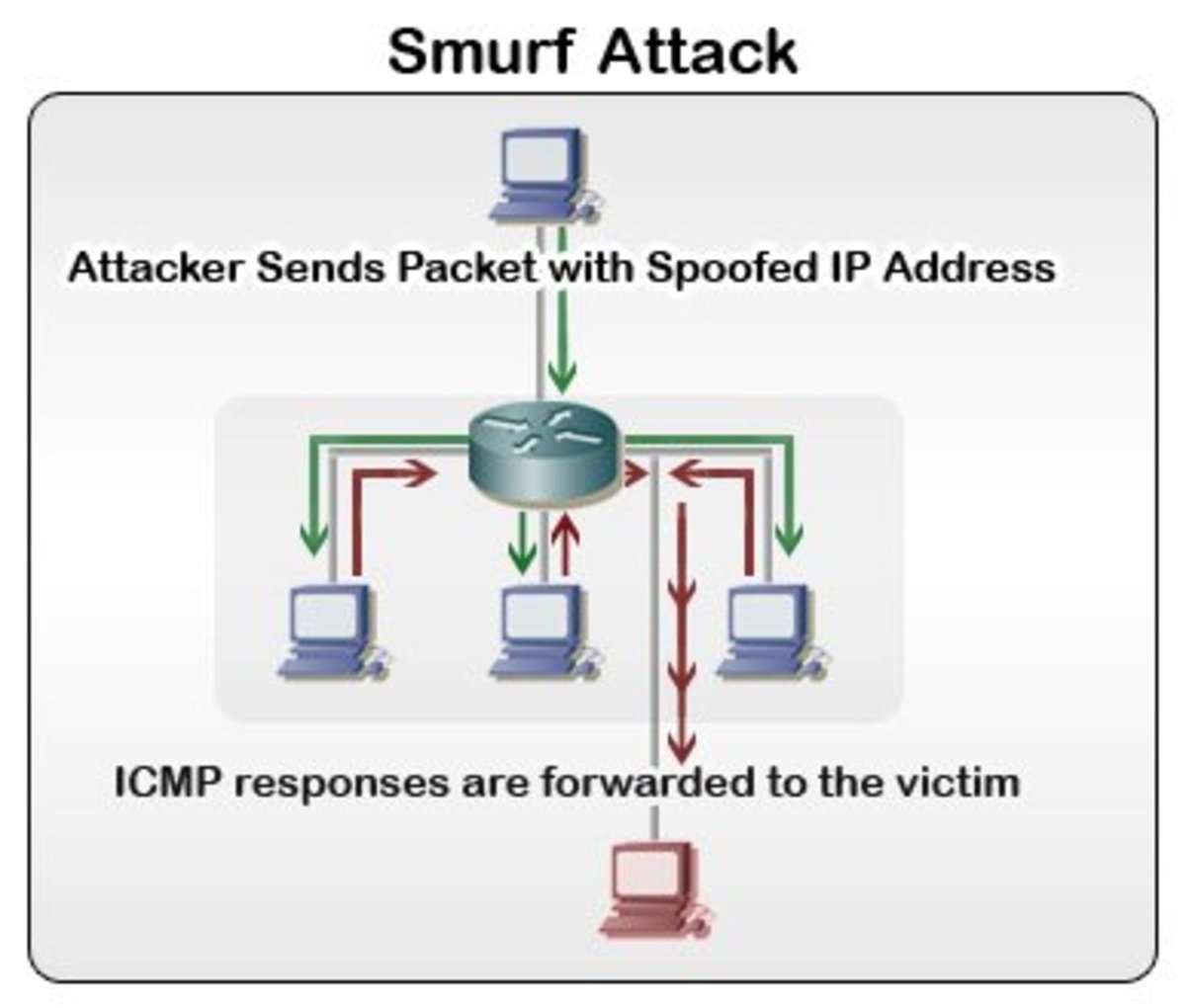 Different Types of Network Attacks And Security Threats and Counter ...