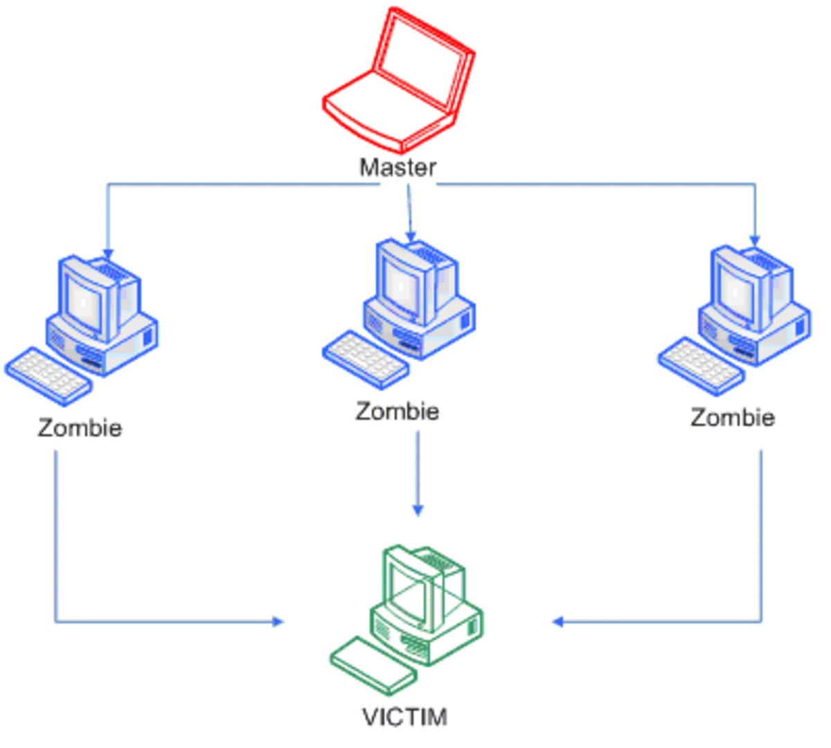 Different Types of Network Attacks And Security Threats and Counter ...