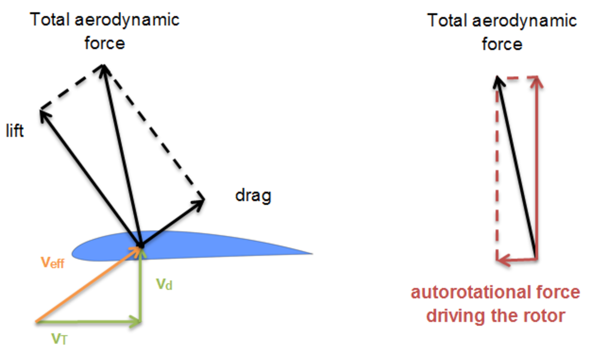 How a Helicopter Autorotation Works - Easy to Understand - HubPages