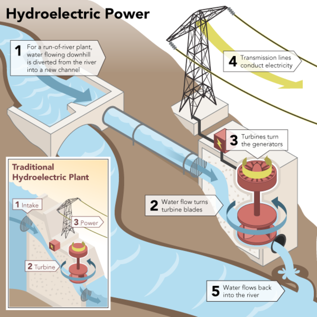 What Is Hydro Electric Power Generation - Design Talk