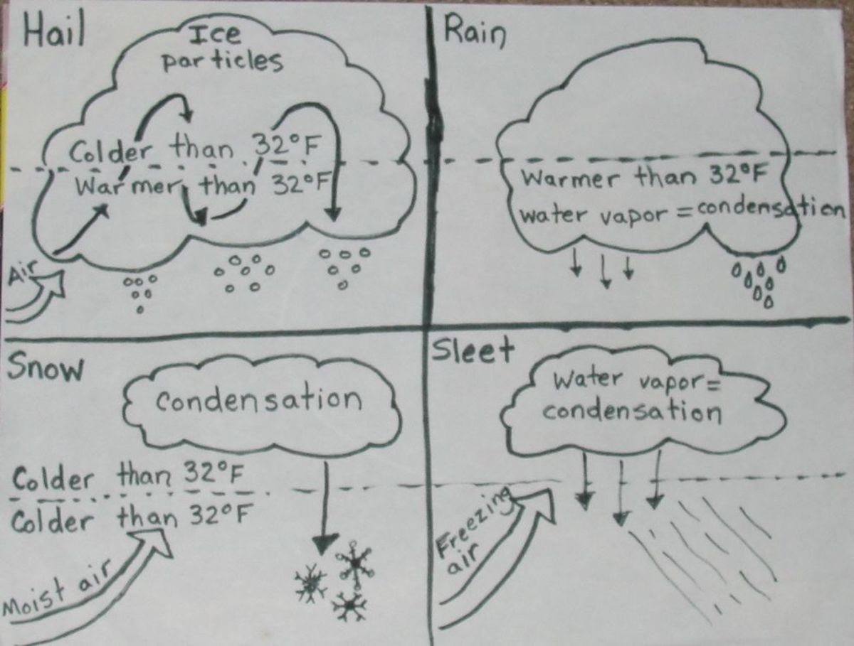 Clouds and Precipitation Hands-on STEAM Lesson Plan - HubPages