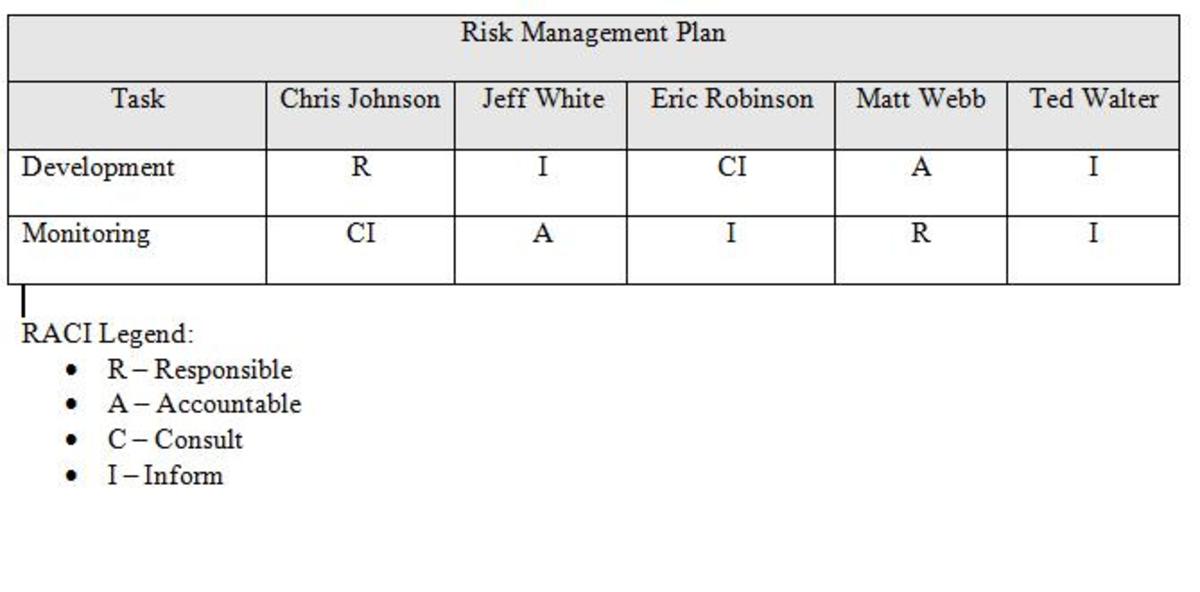 Sample Risk Management Plan: Part 2: Charter, Scope, and WBS - HubPages