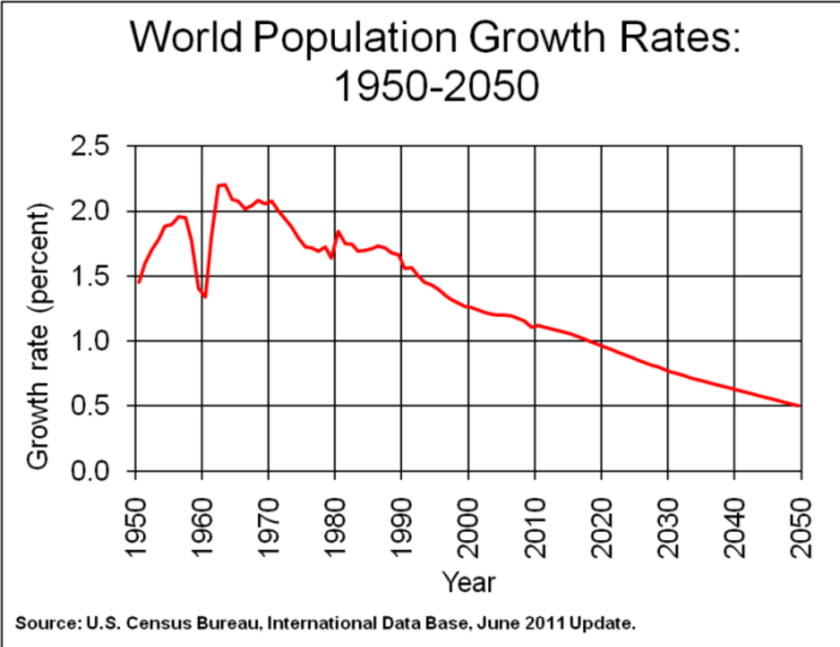 Who Diffused The "Population Bomb"! - HubPages