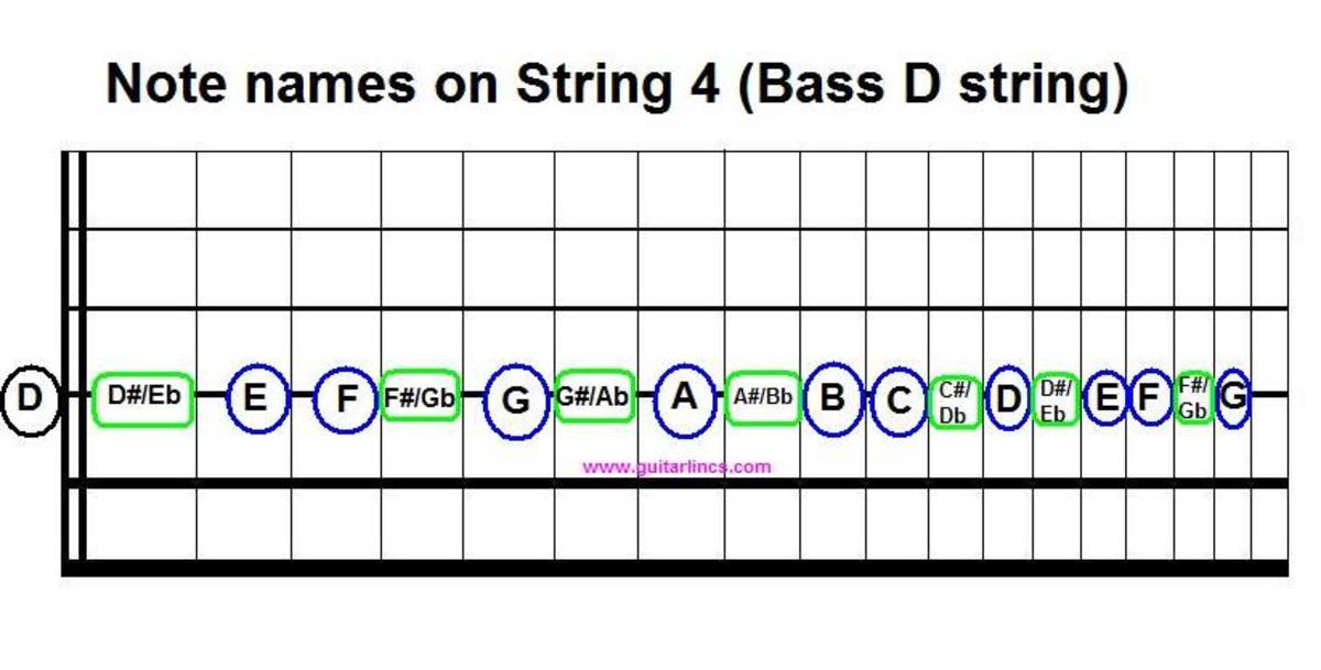 Introduction to Movable Scale and Chord Shapes for Guitar - HubPages