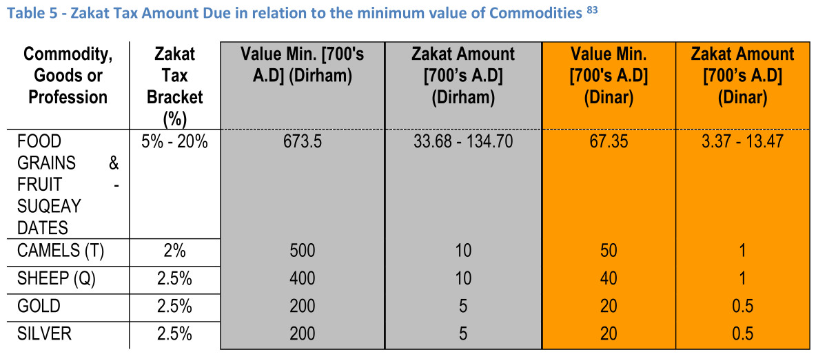 Zakat: A Research into The Third Pillar of Islam - Charity and Tax ...
