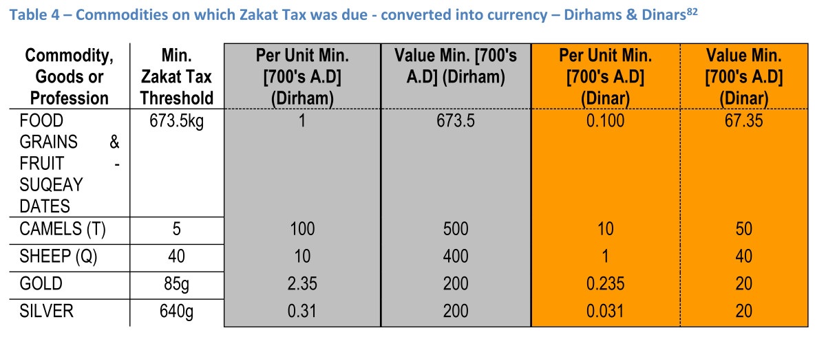 Zakat: A Research into The Third Pillar of Islam - Charity and Tax ...